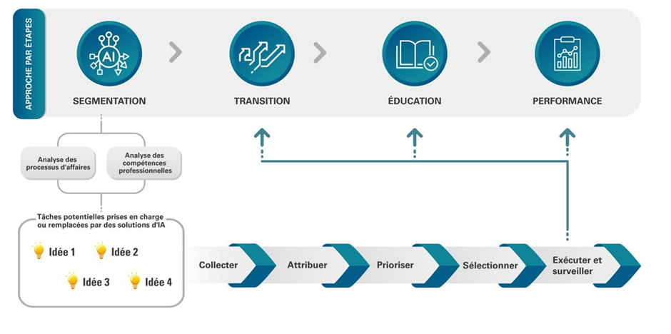 Gestion du portefeuille de projets : l'approche STEP | Union ...
