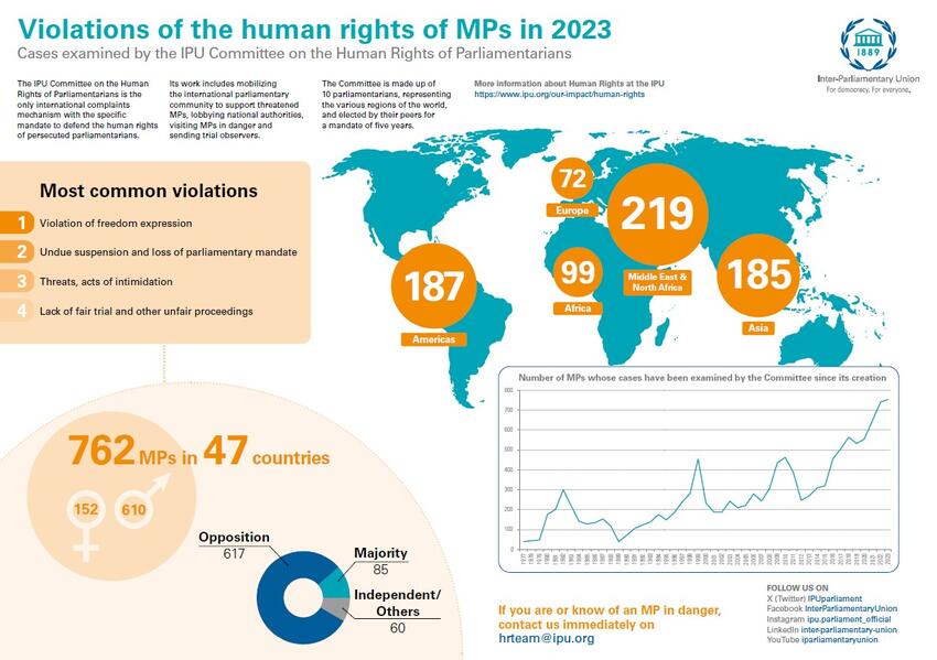 Violations of the human rights of MPs – 2023 | Inter-Parliamentary Union Violations of the human rights of MPs – 2023 | Inter-Parliamentary Union