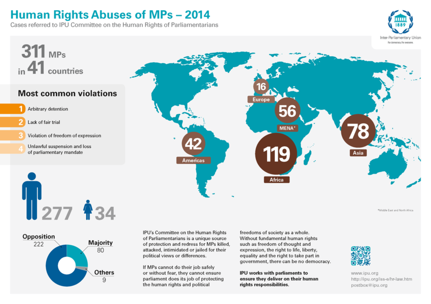 Human Rights Abuses of MPs | Inter-Parliamentary Union