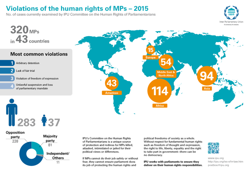 Violations of the human rights of MPs | Inter-Parliamentary Union