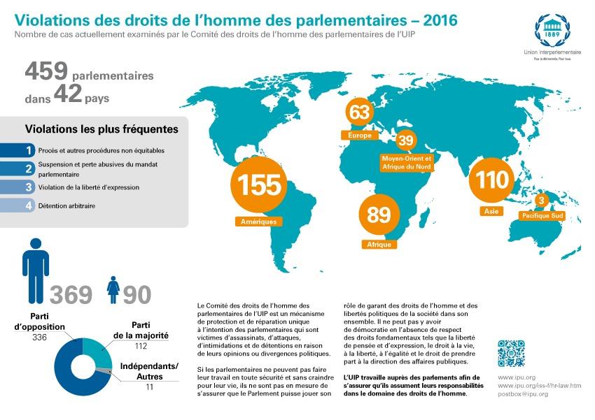 Violations des droits de l’homme des parlementaires – 2016 | Union ...