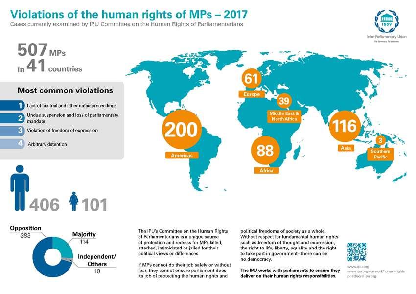 Violations of the human rights of MPs – 2017 | Inter-Parliamentary Union