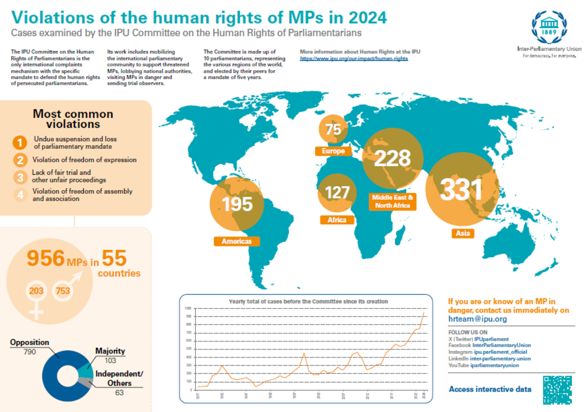 IPU sees surge in human rights violations against MPs | Inter ...