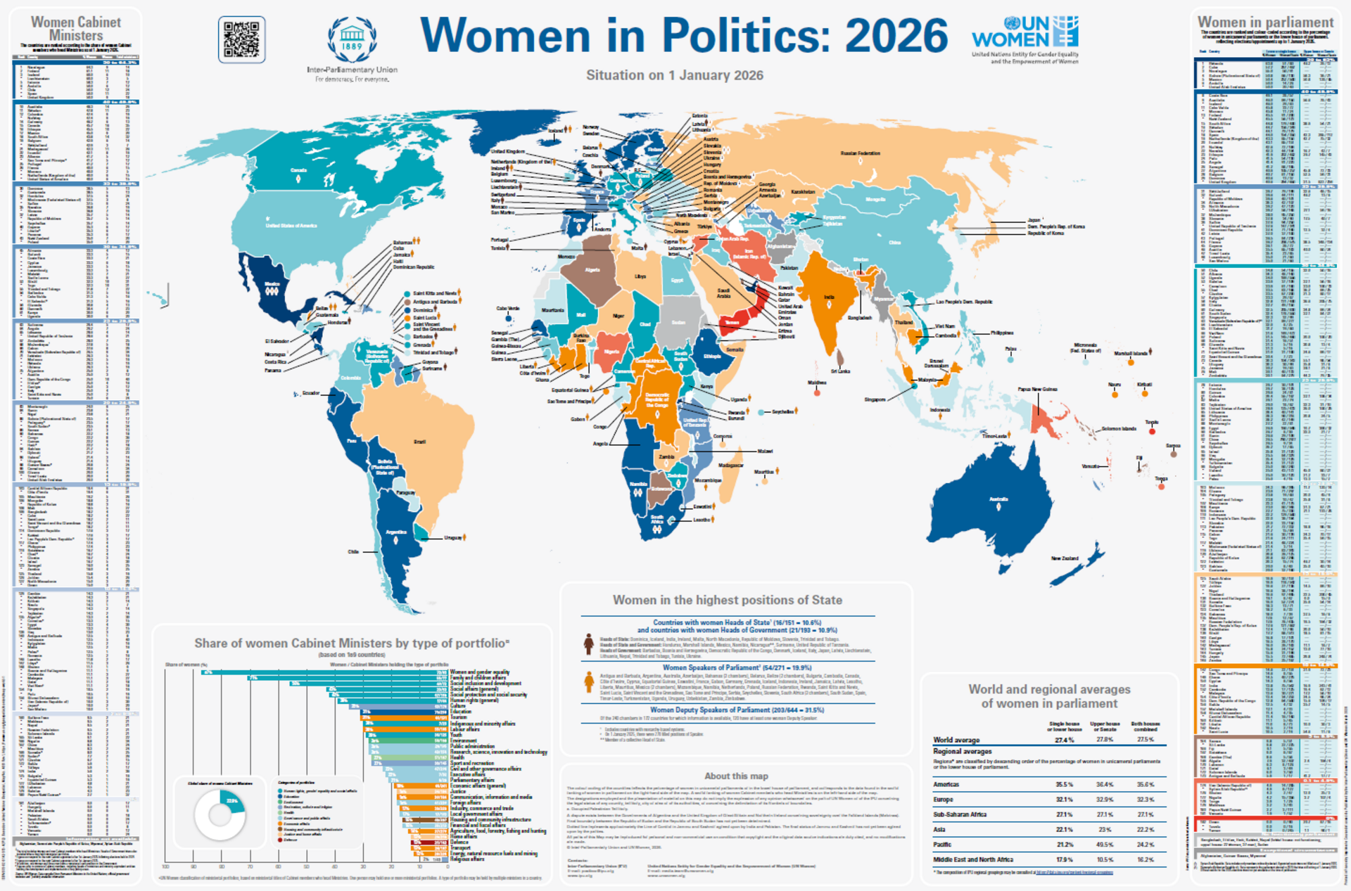 Only 1 in 7 countries is led by a woman as global political power ...