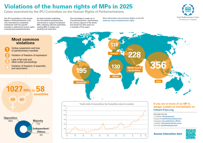 Violations of the human rights of MPs – 2025 | Inter-Parliamentary Union